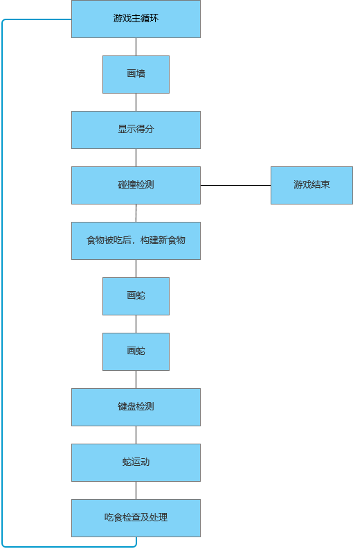 Java实现贪吃蛇小游戏java贪吃蛇加速吃不掉豆豆 Csdn博客