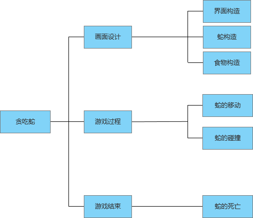 Java实现贪吃蛇小游戏 Java贪吃蛇加速吃不掉豆豆 Csdn博客