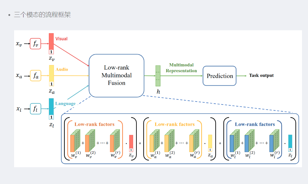 LMF(Low-rank Multimodal Fusion)_lmf模型-CSDN博客
