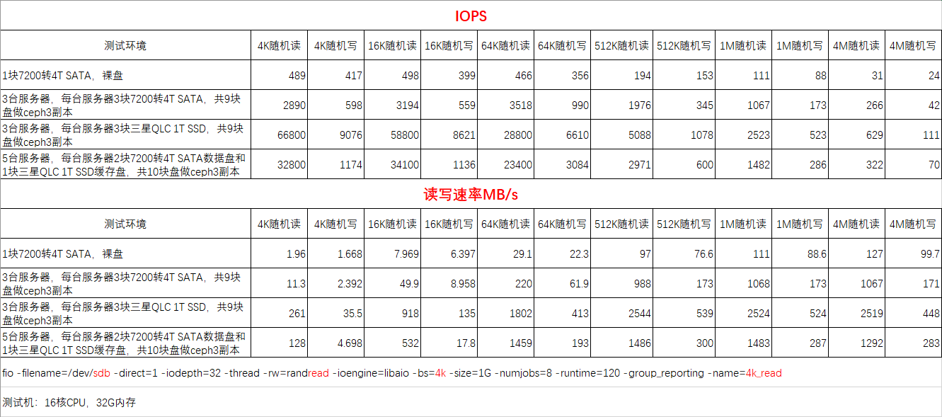 Proxmox VE PVE 机械盘、固态盘、固态缓存盘ceph存储性能对比（iops 读写速率）_pve ssd 缓存-CSDN博客