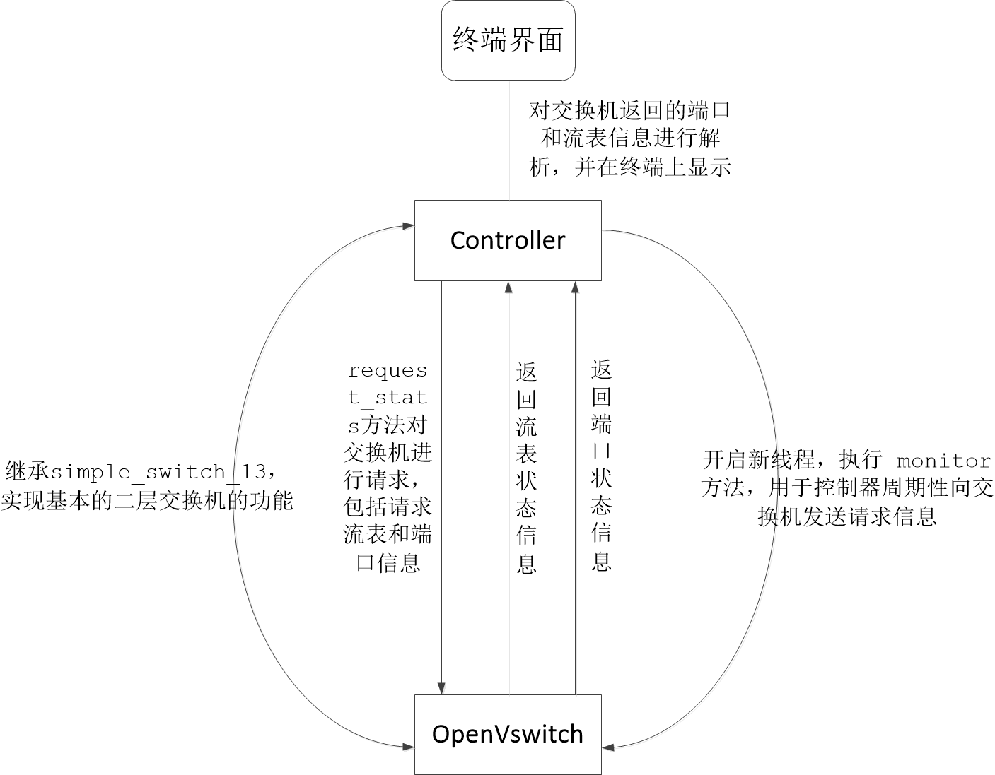 基于ryu实现网络的流量监控--monitor_ryu监视内容-CSDN博客