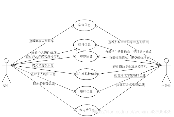 学生宿舍管理系统设计与分析宿舍管理系统用例图 Csdn博客 1676
