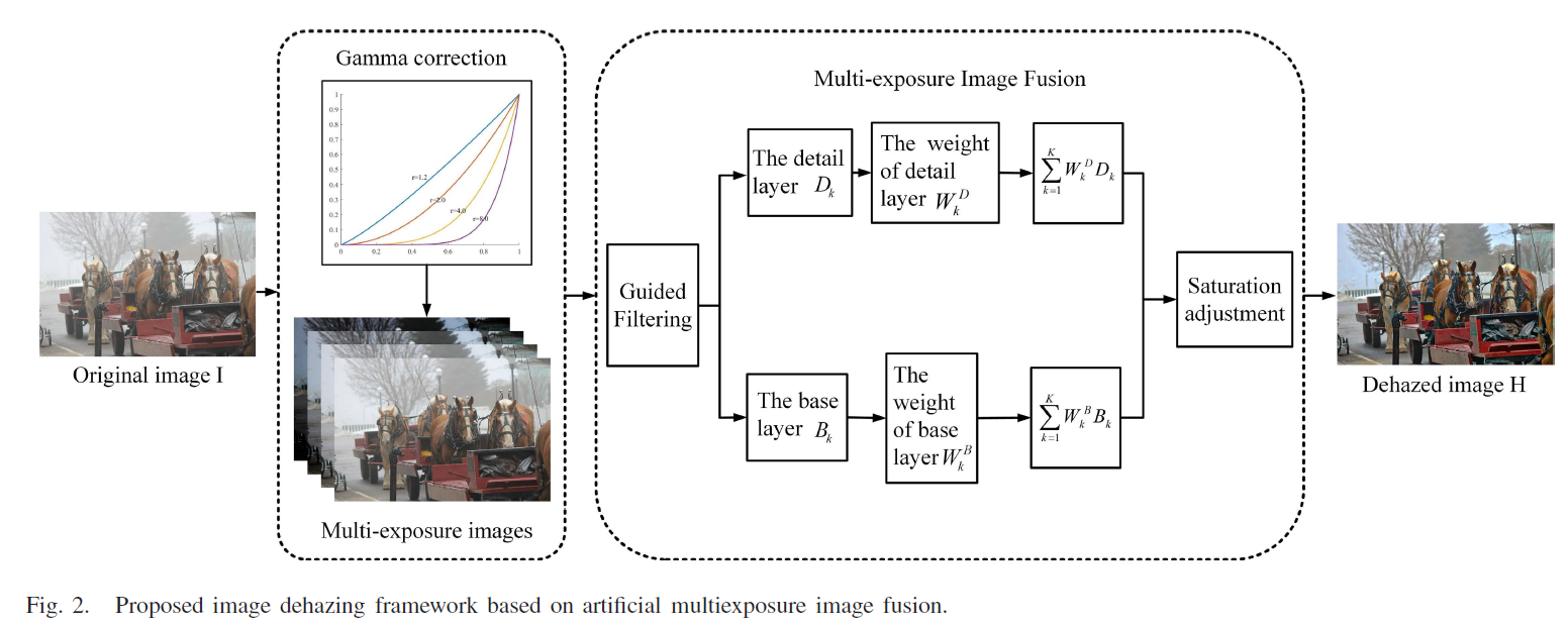【去雾论文阅读】A Novel Fast Single Image Dehazing Algorithm Based on Artificial Multiexposure Image ...