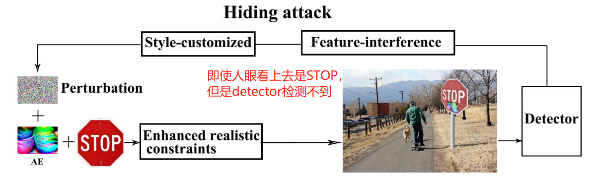 论文 | Seeing isn’t Believing:Towards More Robust Adversarial Attack Against Real World Object ...