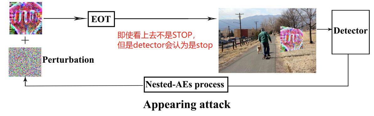 论文 | Seeing isn’t Believing:Towards More Robust Adversarial Attack Against Real World Object ...