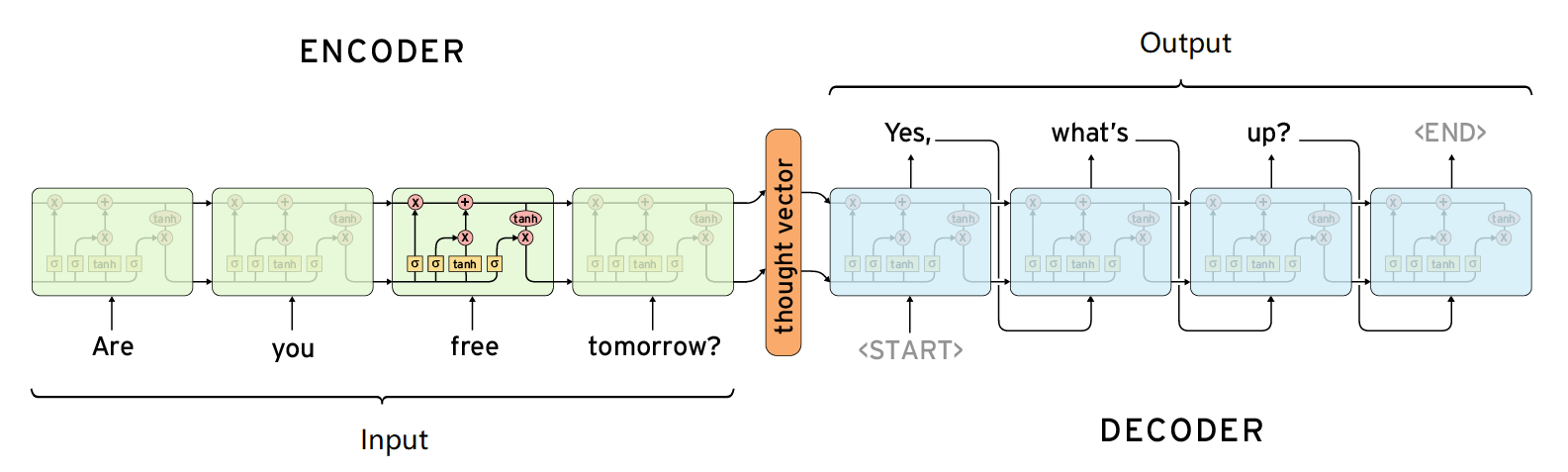 【NLP理论到实战】20 seq2seq模型原理及demo实例_seq2seq 实例-CSDN博客