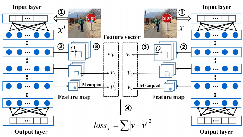 论文 | Seeing isn’t Believing:Towards More Robust Adversarial Attack Against Real World Object ...