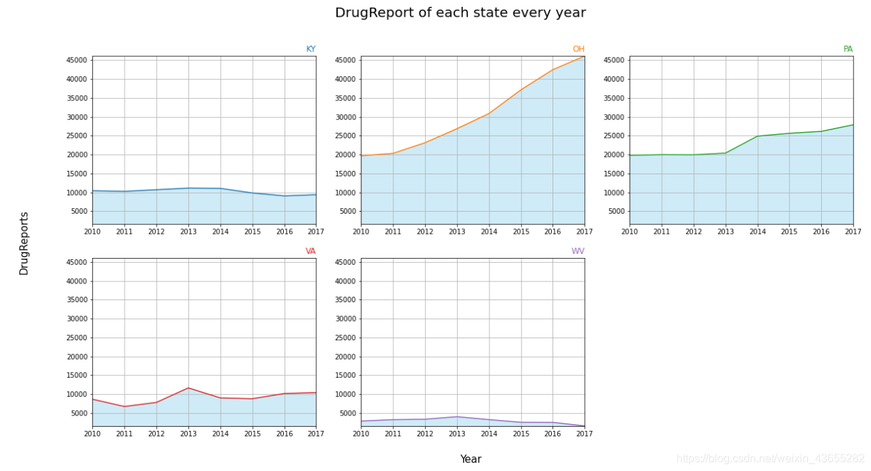 Matplotlib 多子图的画法 设置坐标范围 设置坐标的显示间隔 设置figure的大标题 设置x轴和y轴的名称 Dfgroupby多子图的xy标题怎么定义 Csdn博客