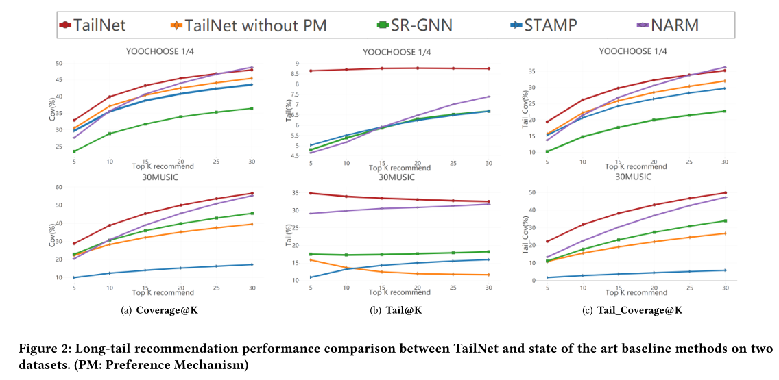 【paper笔记】Long-tail Session-based Recommendation 基于长尾的会话推荐_long-tail recommendation-CSDN博客