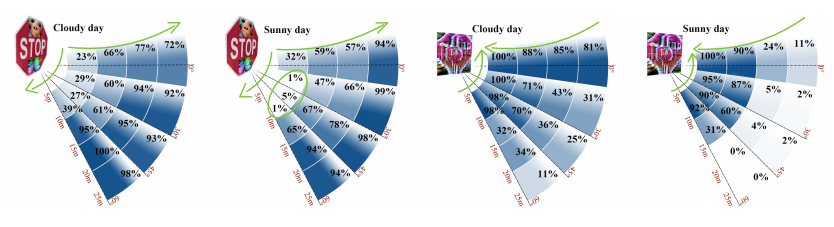论文 | Seeing isn’t Believing:Towards More Robust Adversarial Attack Against Real World Object ...