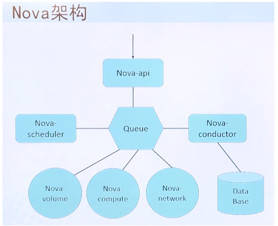 Openstack核心组件之Nova计算服务_nova调度程序的行为可以根据cpu架构或在数据中心中的特定位置元数据来选择启动的-CSDN博客