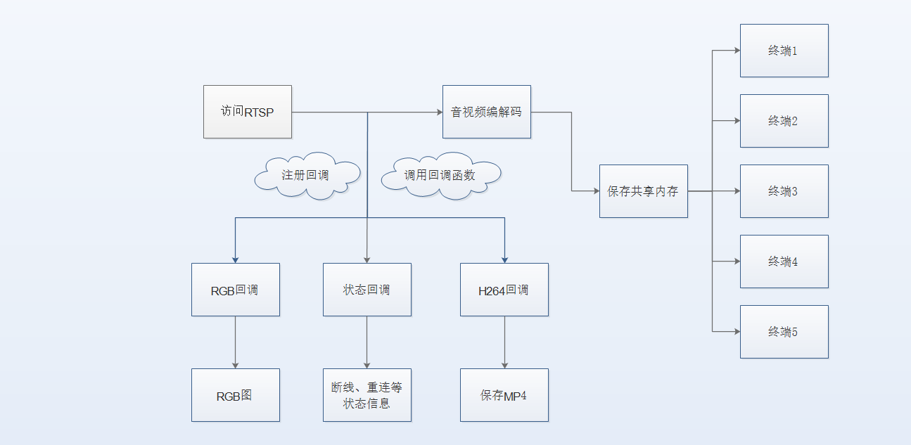 基于FFmpeg 实现RTSP, 音视频编解码，视频流添加文字，音视频合成MP4_ffmpeg4 rtsp流含音频编解码-CSDN博客