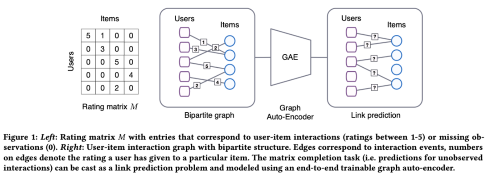 论文｜ Graph Convolutional Matrix Completion_graph convolutional matrix completion-CSDN博客