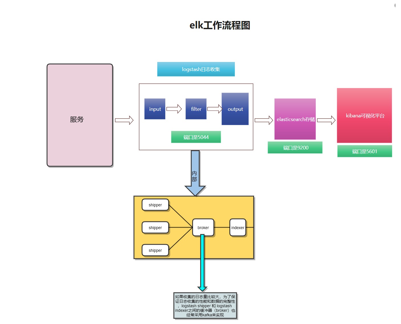ELK工作流程图_什么是elk流程图-CSDN博客