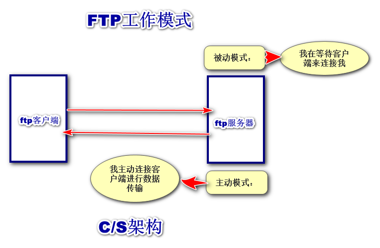 linux下ftp服务器搭建（学这篇就够了）_linuxftp服务器-CSDN博客