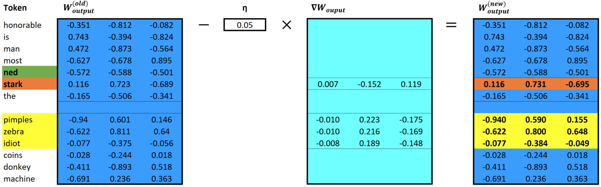 word2vec 的 Negative Sampling(负采样)技巧_看正好六个字的博客-CSDN博客_word2vec负采样