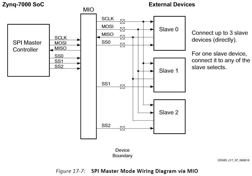 17章 SPI控制器（XIlinx ZYNQ-7000 SOC UG-585文档）_spi接口 xilinx-CSDN博客
