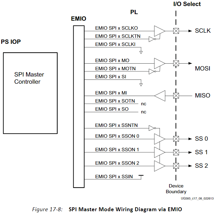 17章 SPI控制器（XIlinx ZYNQ-7000 SOC UG-585文档）_spi接口 xilinx-CSDN博客