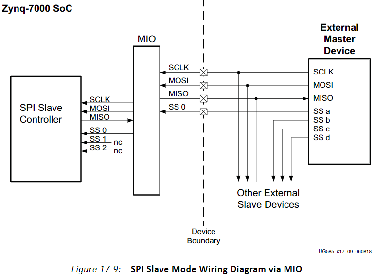 17章 SPI控制器（XIlinx ZYNQ-7000 SOC UG-585文档）_spi接口 xilinx-CSDN博客