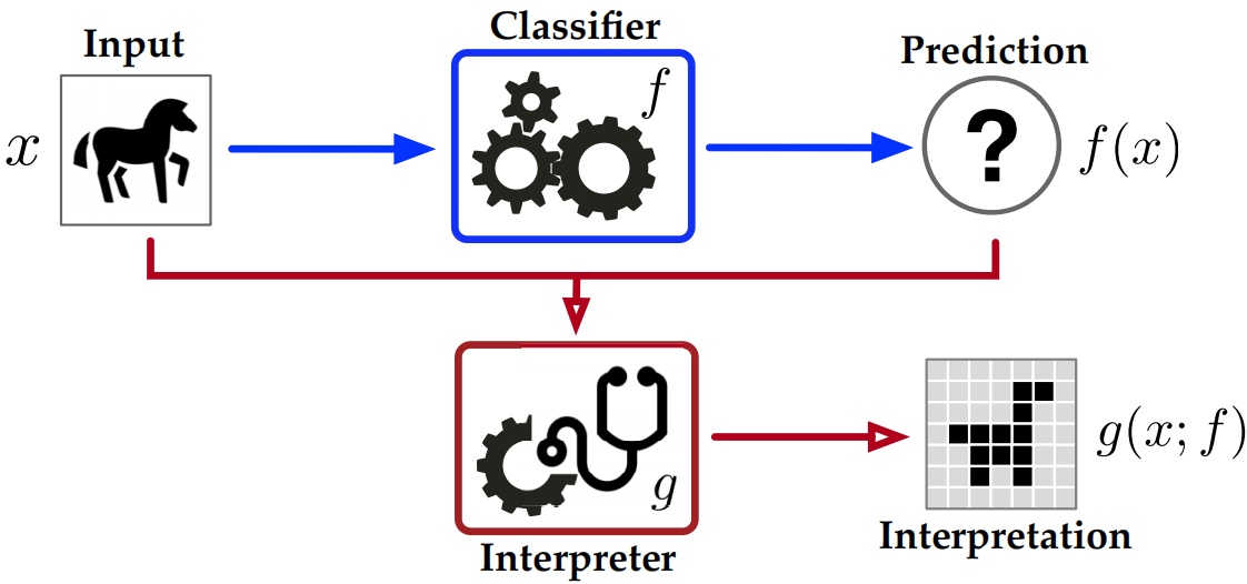 【论文笔记】Interpretable Deep Learning under Fire（含PPT与讲稿）_interpretable under fire-CSDN博客