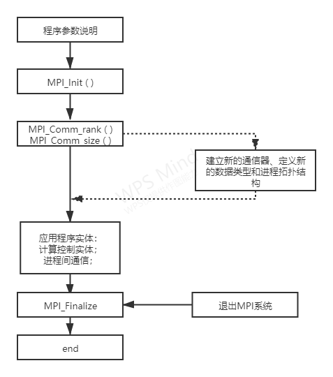 MPI并行计算PI，并进行n值和并行进程个数影响探讨_mpi并行流程图-CSDN博客