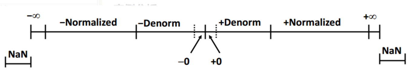BFloat16精度-CSDN博客