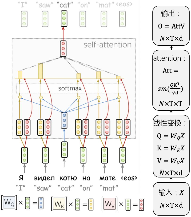 self-attention原理和改进方向_self-attention改进-CSDN博客
