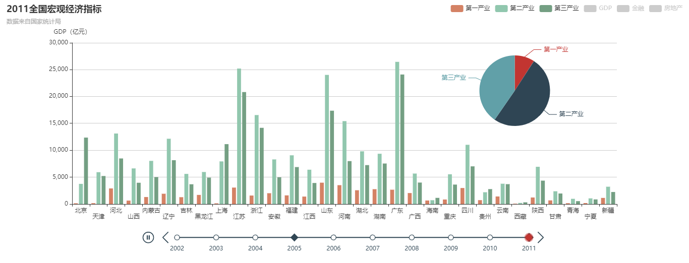 echarts实现时间轴与柱状图、饼状图联动展示效果_echarts timeline联动-CSDN博客