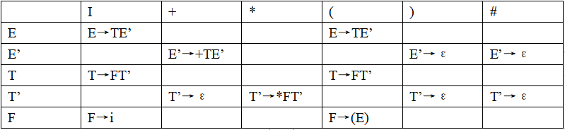 【python】编译原理之语法分析器的设计与实现实现e→et E T T文法的语法分析器 Csdn博客