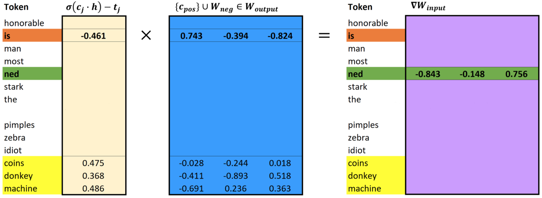 word2vec 的 Negative Sampling(负采样)技巧_看正好六个字的博客-CSDN博客_word2vec负采样