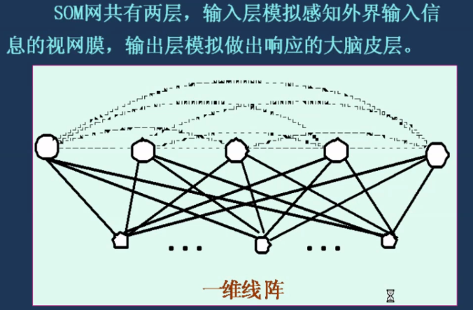 SOM -- 自组织特征映射网络_som神经网络的优点及缺点-CSDN博客