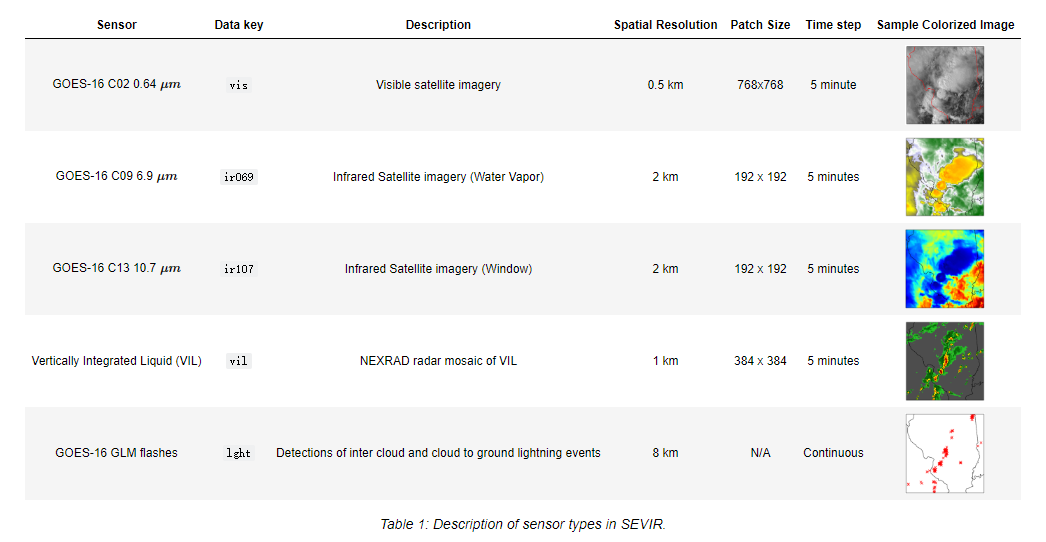 Storm Event Imagery Dataset 数据简介_sevir数据集-CSDN博客