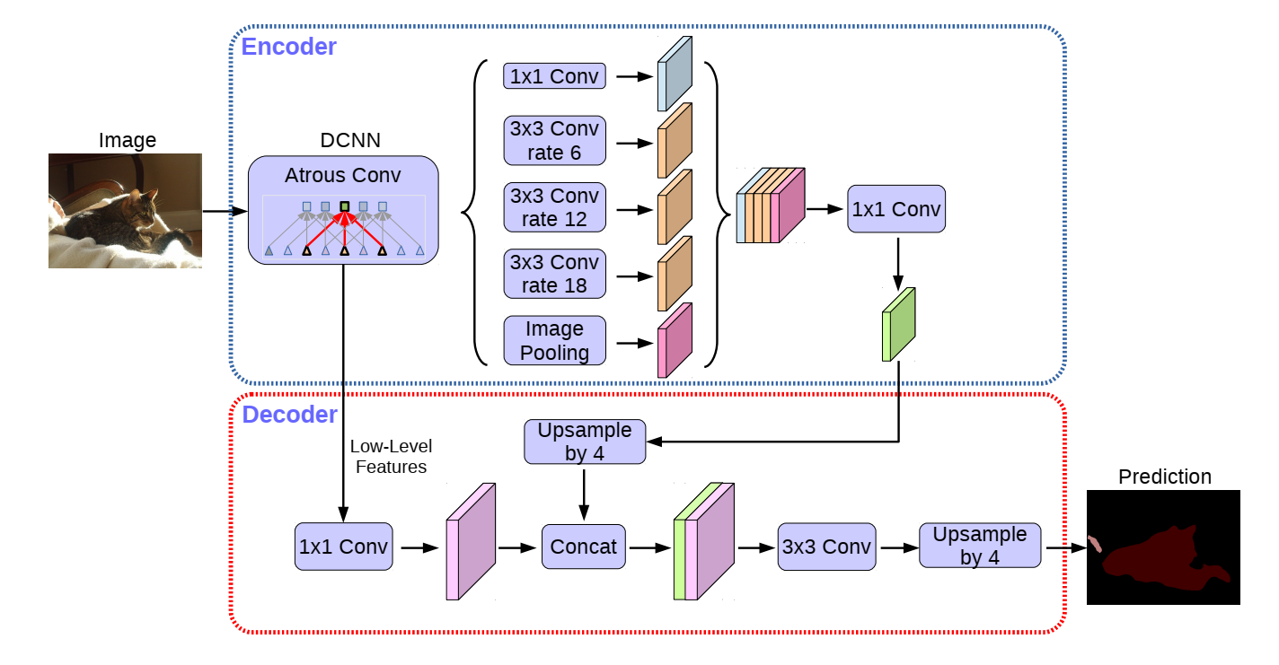 深度学习之语义分割DeepLabv3+算法解读-CSDN博客
