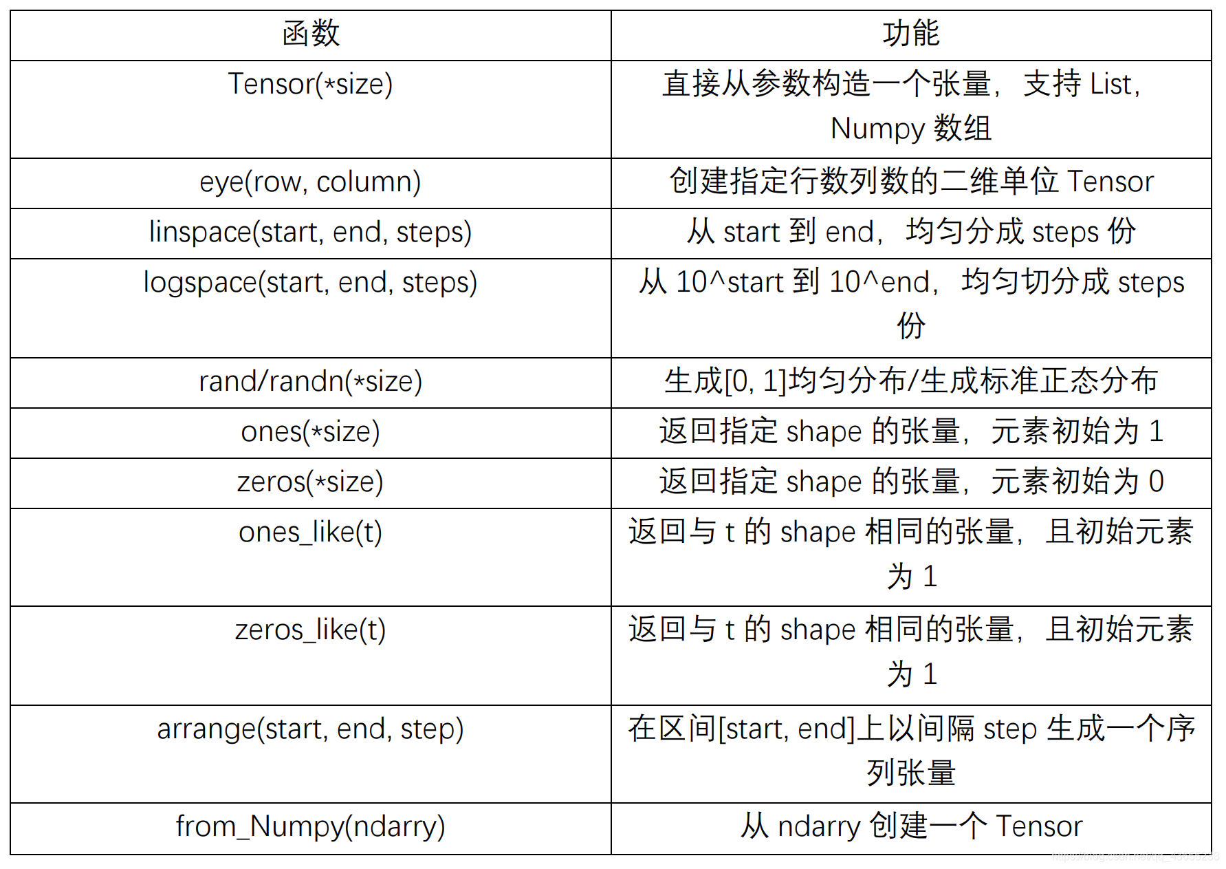 24 Numpy与tensortensorbmm Csdn博客