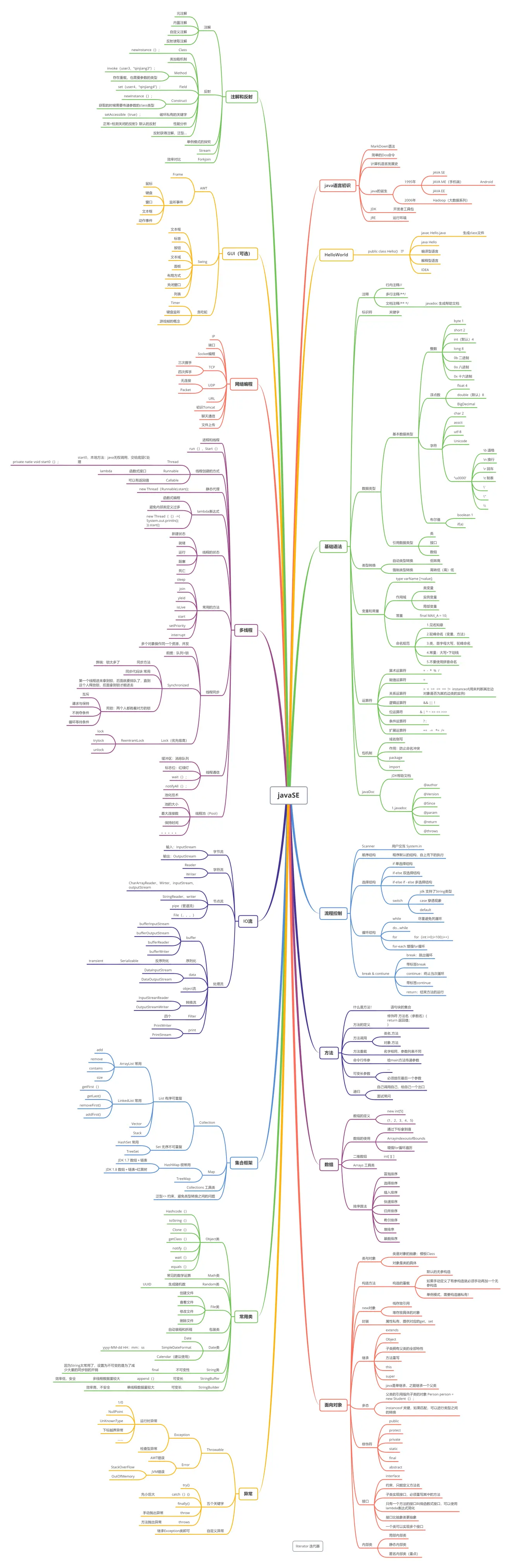 JavaSE学习脑图_java学习脑图-CSDN博客