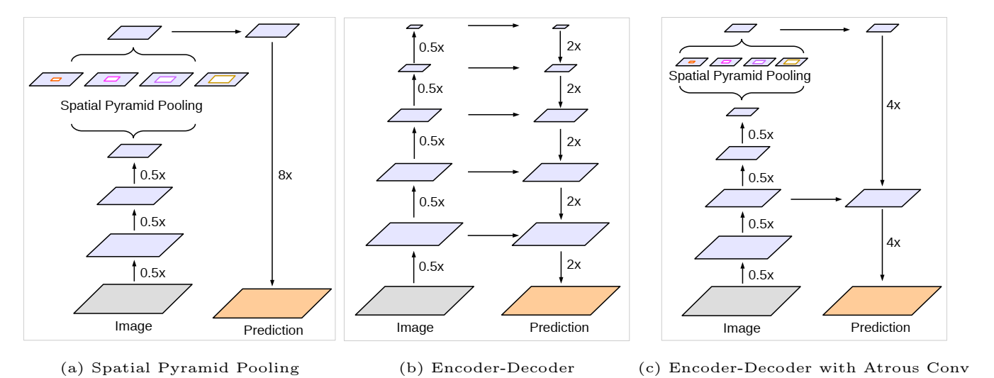 深度学习之语义分割DeepLabv3+算法解读-CSDN博客