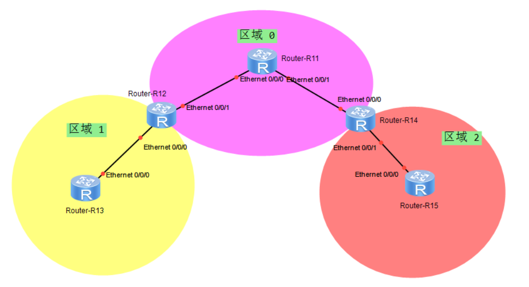 eNSP：OSPF基本配置（单区域配置，多区域配置，DR&BDR选举）_ospf每个区域都有dr-CSDN博客
