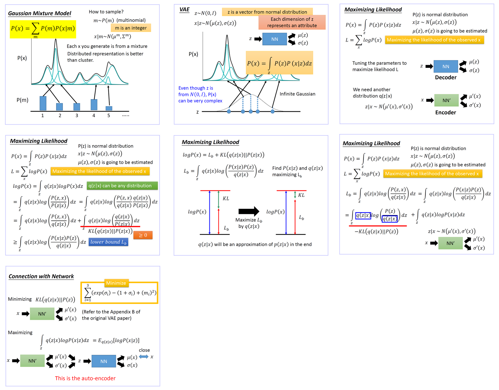 深度学习-生成模型：Generation（Tranform Vector To Object with RNN）【PixelRNN、VAE(变 ...