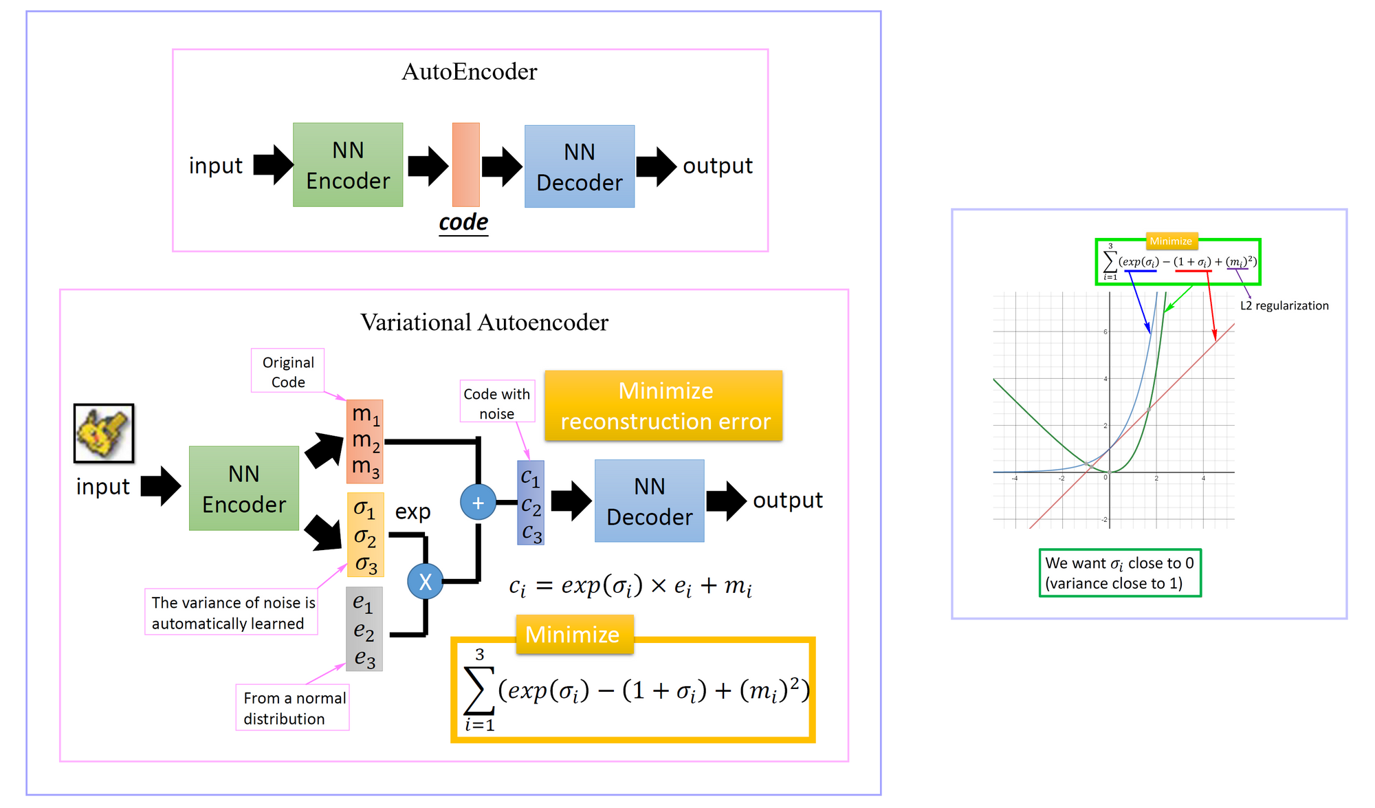深度学习-生成模型：Generation（Tranform Vector To Object with RNN）【PixelRNN、VAE(变 ...