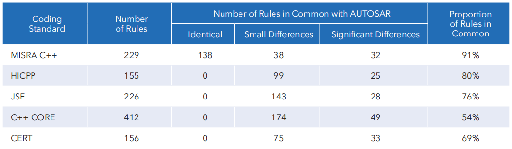 当C++遇上AUTOSAR编码规范: AUTOSAR与静态代码测试 | MISRA C++编码规范 | 开发团队应该采用AUTOSAR编码规范吗 | 如何实现从已有编码规范到AUTOSAR的 ...
