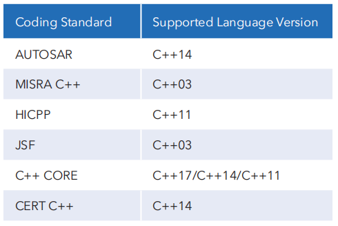 当C++遇上AUTOSAR编码规范: AUTOSAR与静态代码测试 | MISRA C++编码规范 | 开发团队应该采用AUTOSAR编码规范吗 | 如何实现从已有编码规范到AUTOSAR的 ...