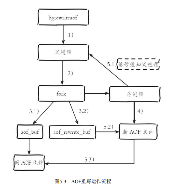 Redis-持久化_rdb: 0 mb of memory used by copy-on-write-CSDN博客
