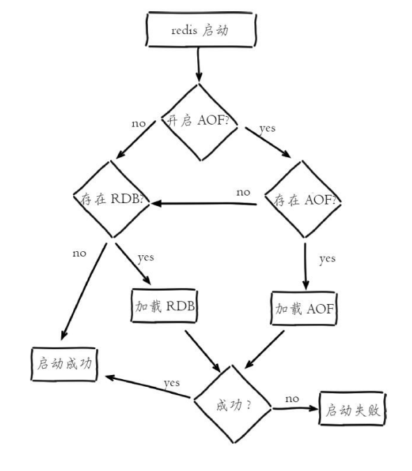 Redis-持久化_rdb: 0 mb of memory used by copy-on-write-CSDN博客