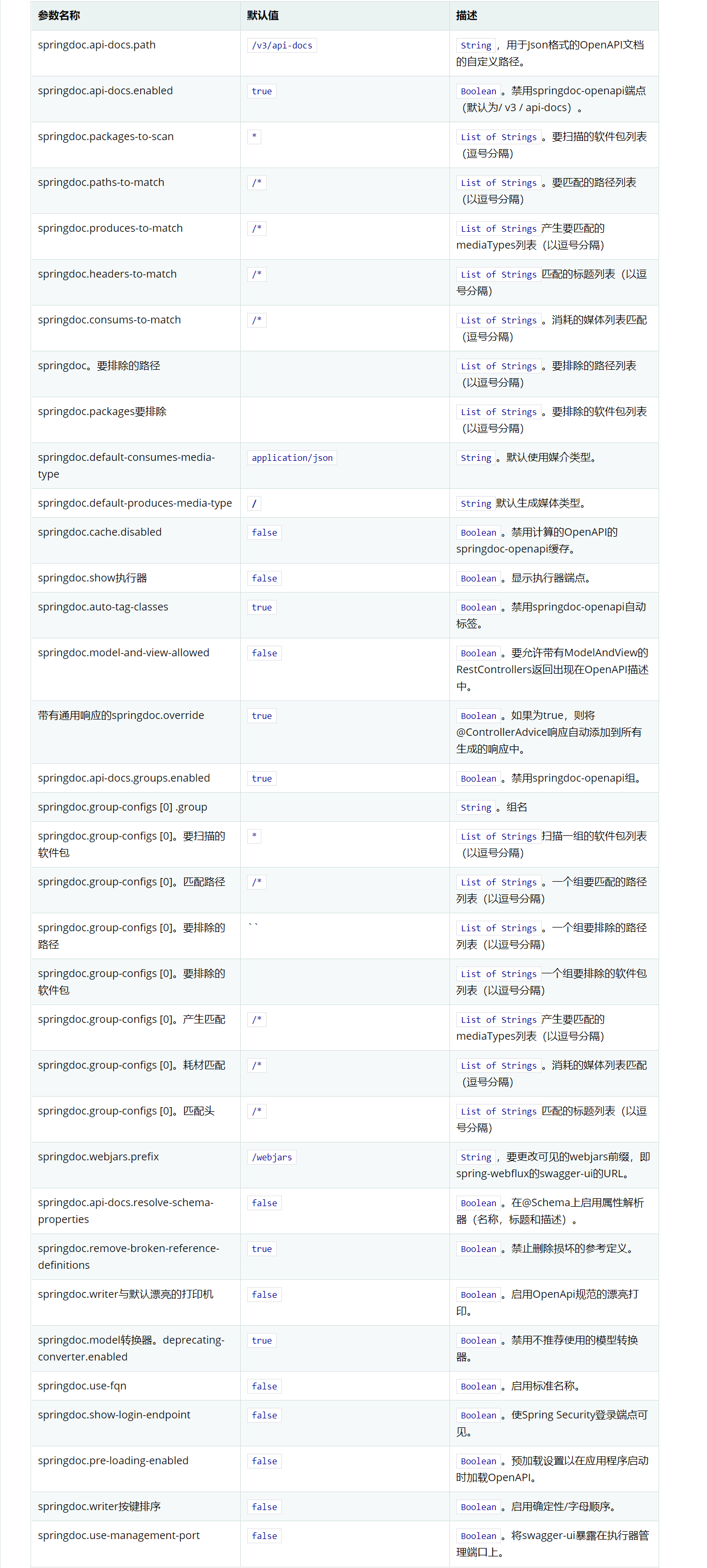Spring Boot整合Swagger3(OpenAPI3)生成接口文档_openapi3.0 自动生成api文档-CSDN博客