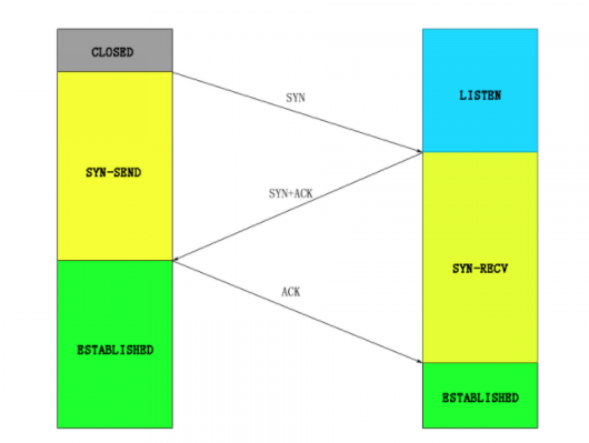 Linux C/C++编程：setsockopt、getsockopt_linux c++设置setsocketopt 接收发送数据超时时间-CSDN博客
