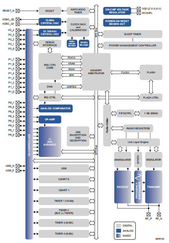 CC2540蓝牙开发一BLE例程_cc2540 sdk-CSDN博客