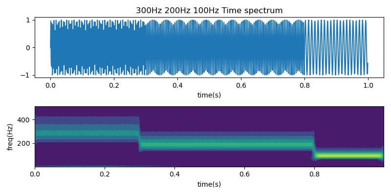 Python连续小波变换分析①_cgau8-CSDN博客