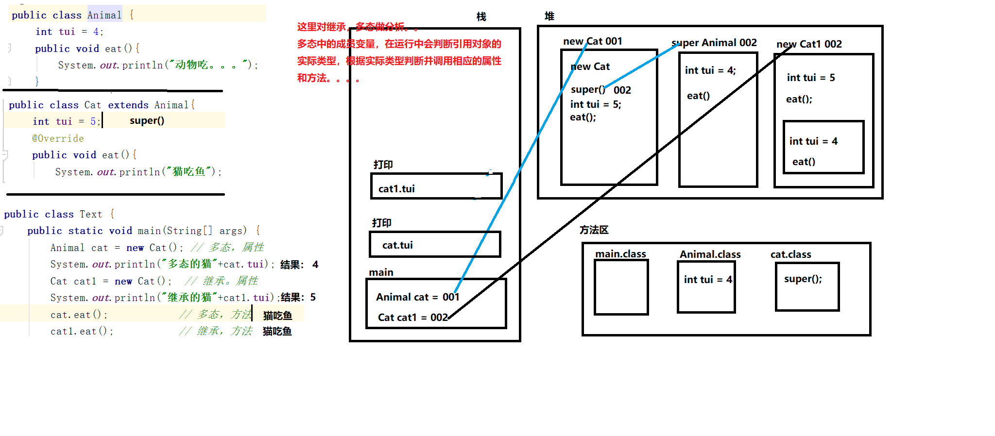 继承和多态的内存图解 继承关系内存图解 Csdn博客