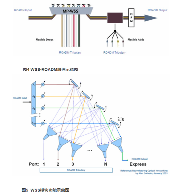 光模块OPM、EDFA、MCS、WSS、ROADM原理_opm模块-CSDN博客
