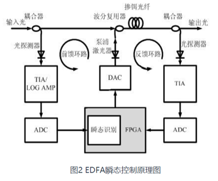 光模块OPM、EDFA、MCS、WSS、ROADM原理_opm模块-CSDN博客
